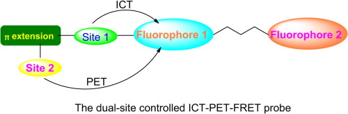 A selective fluorescent and colorimetric probe for cyanide based on ...