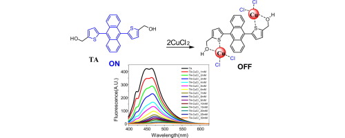 Highly sensitive fluorescent sensor targeting CuCl2 based on thiophene ...
