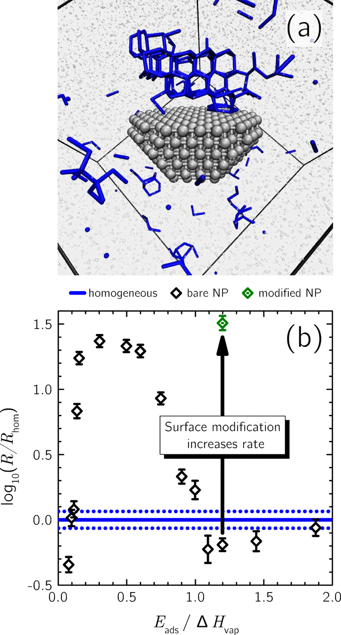 Molecular simulations of heterogeneous ice nucleation. I. Controlling ...