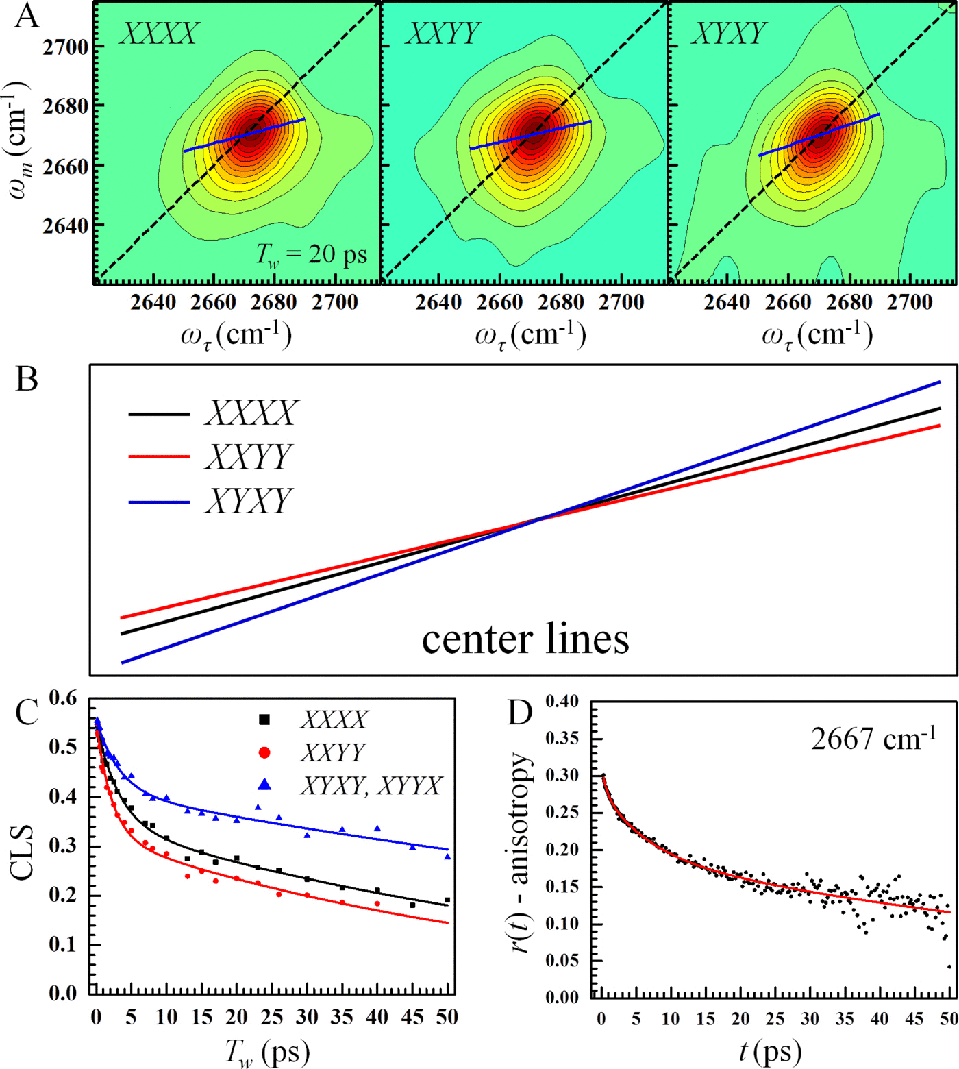 Observation and theory of reorientation-induced spectral diffusion in polarization-selective 2D ...