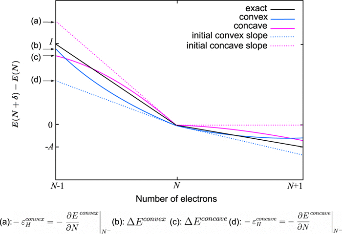 On the accuracy of density functional theory and wave function methods ...