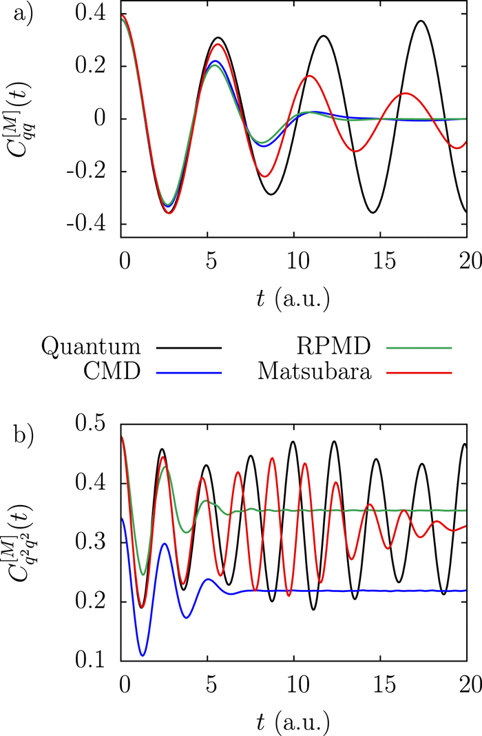 Communication: Relation of centroid molecular dynamics and ring-polymer ...