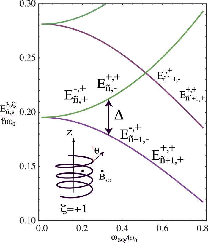 Continuum model for chiral induced spin selectivity in helical ...