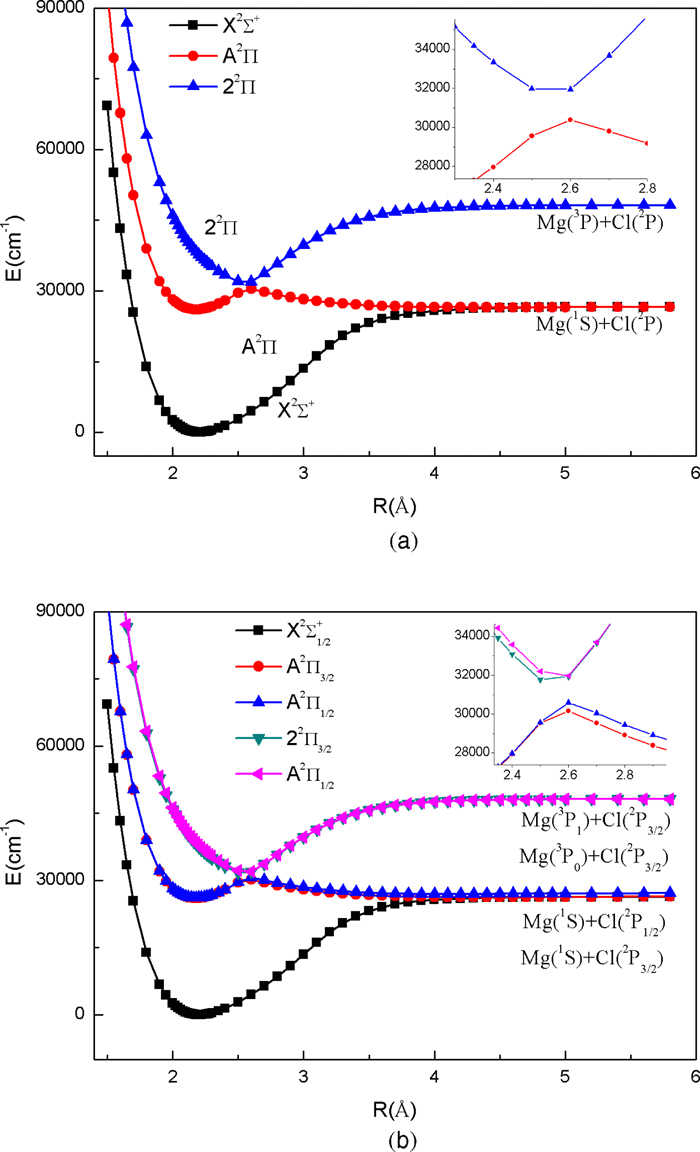 Laser cooling of MgCl and MgBr in theoretical approach,The Journal of ...