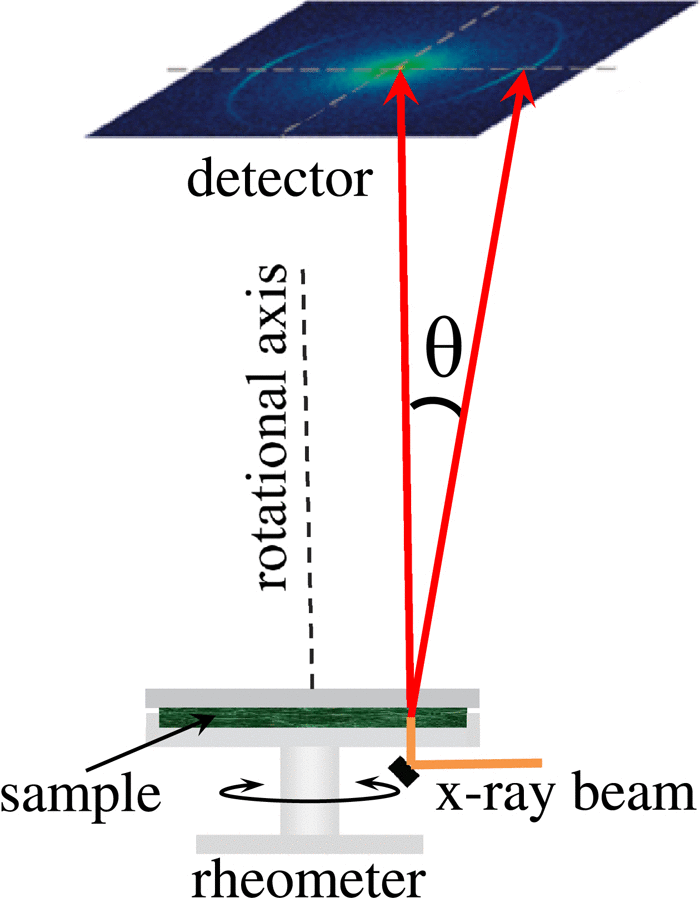 Shear-induced breaking of cages in colloidal glasses: Scattering ...