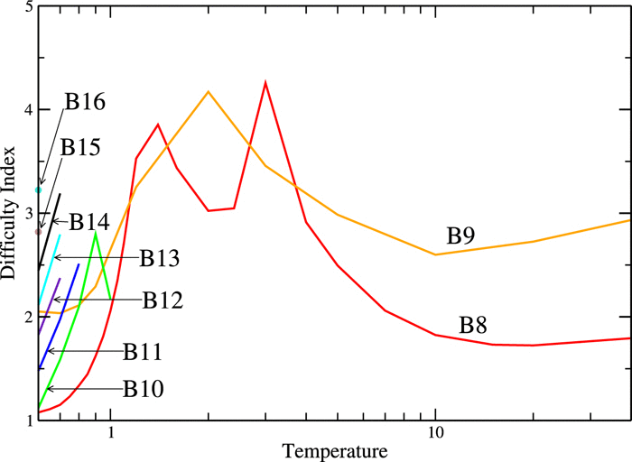 Eighth to sixteenth virial coefficients of the Lennard-Jones model,The ...