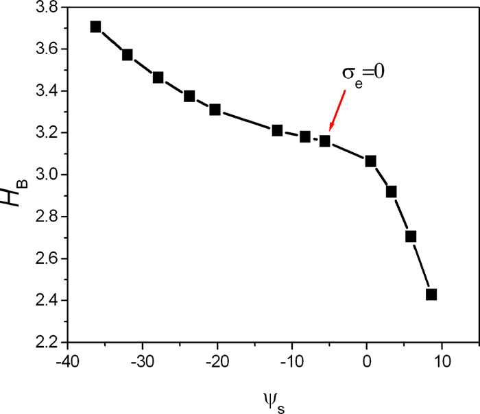 Numerical self-consistent field theory study of the response of strong polyelectrolyte brushes ...