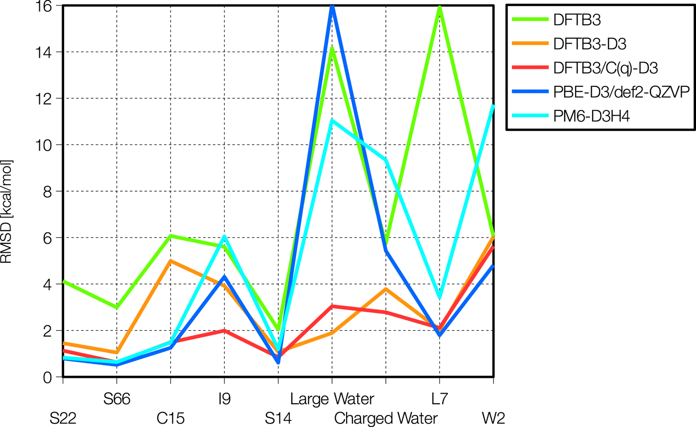 Improving intermolecular interactions in DFTB3 using extended polarization from chemical ...