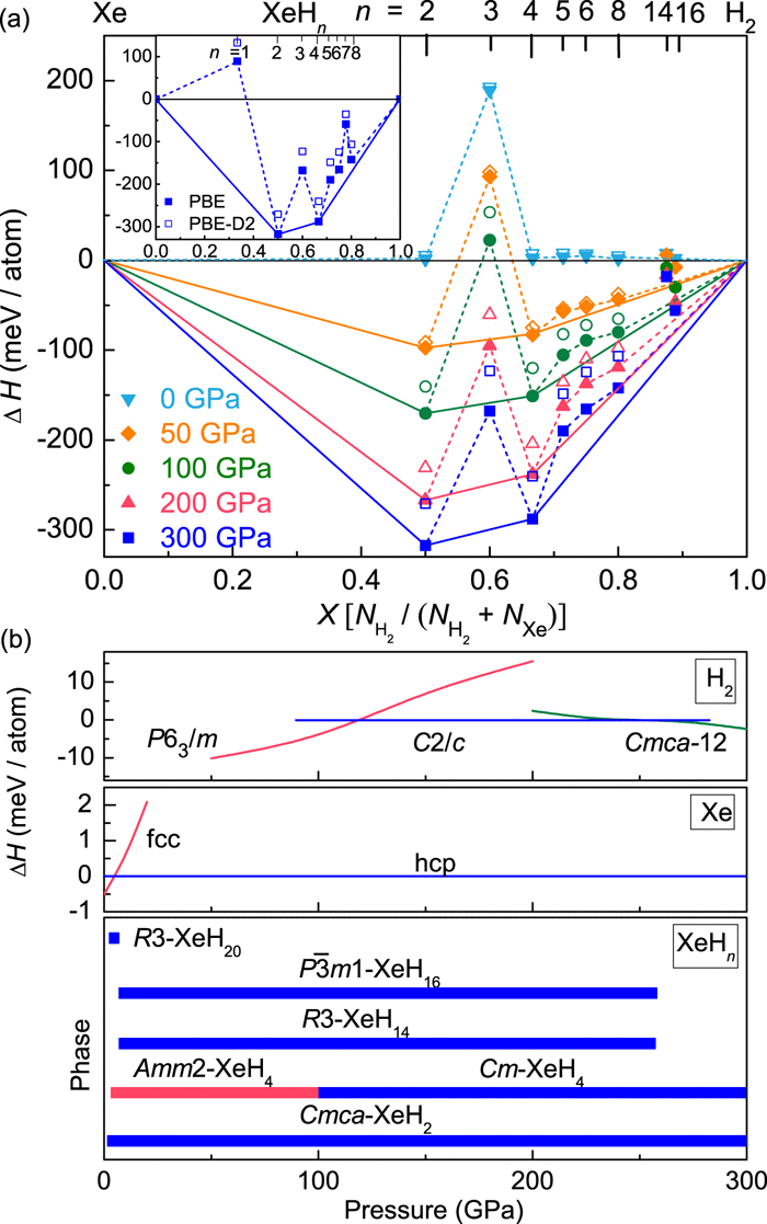 Structure, stability, and superconductivity of new Xe–H compounds under ...
