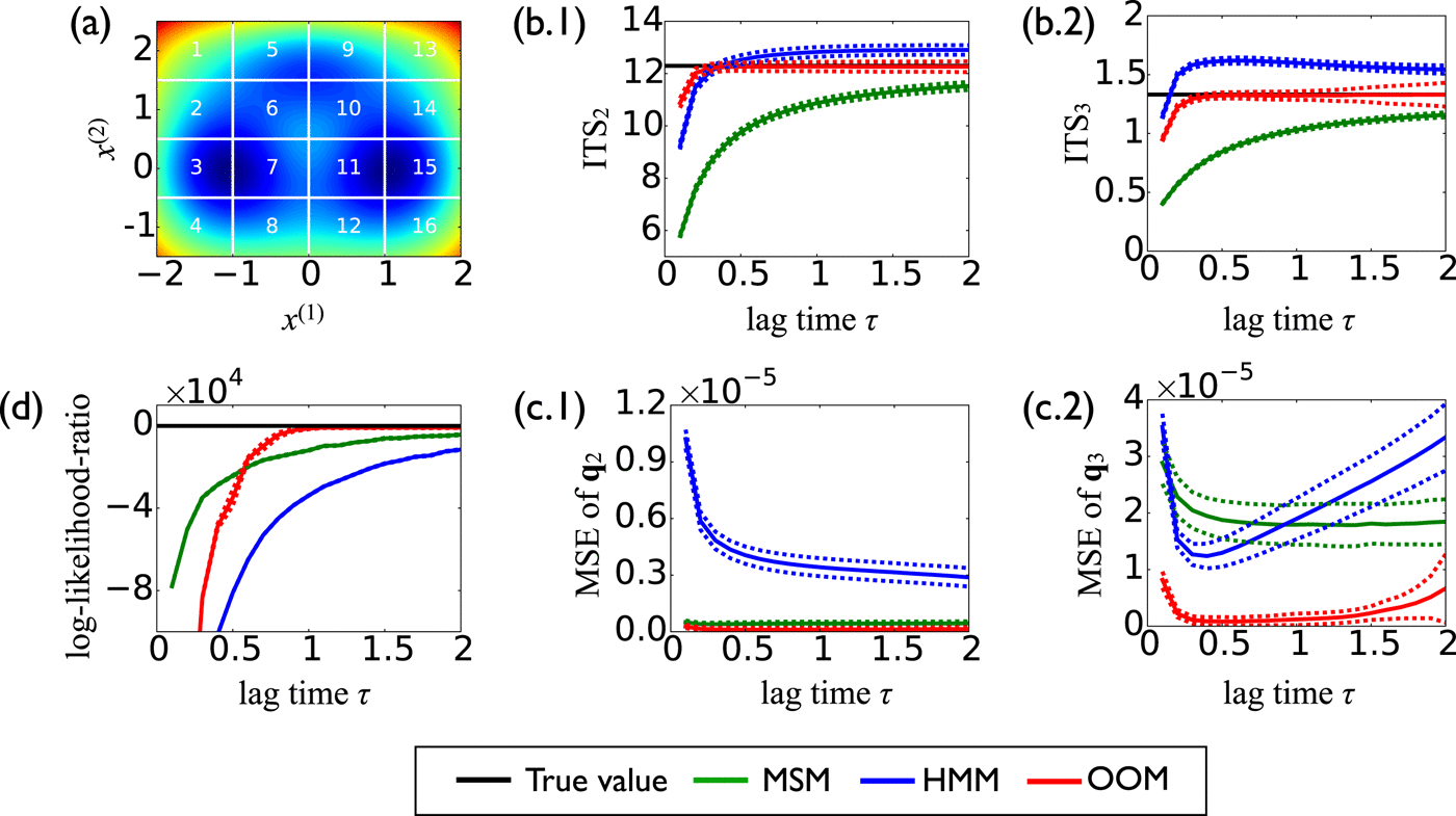 Projected metastable Markov processes and their estimation with observable operator models,The ...