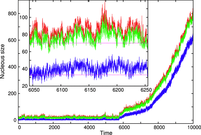 Dynamics of homogeneous nucleation,The Journal of Chemical Physics - X-MOL