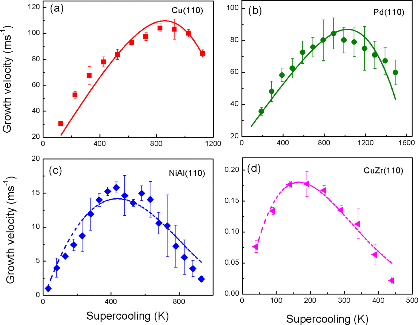 CuZr合金异常缓慢的晶体生长机理,The Journal of Chemical Physics - X-MOL