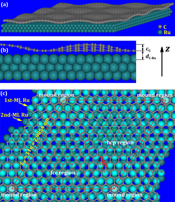 Adsorption and diffusion of Ru adatoms on Ru(0001)-supported graphene ...
