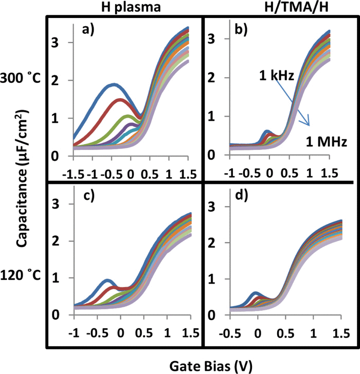 The influence of surface preparation on low temperature HfO2 ALD on ...