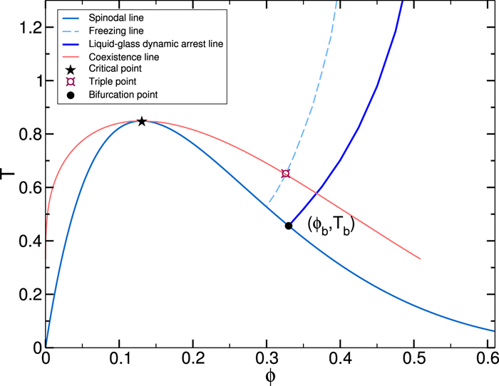Non-equilibrium theory of arrested spinodal decomposition,The Journal ...