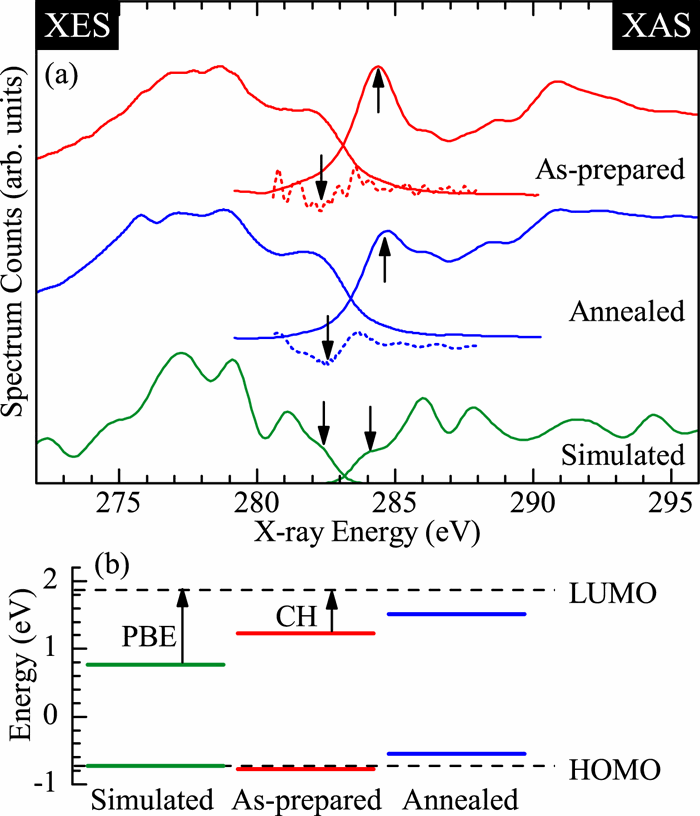 Linking the HOMO-LUMO gap to torsional disorder in P3HT/PCBM blends,The Journal of Chemical ...