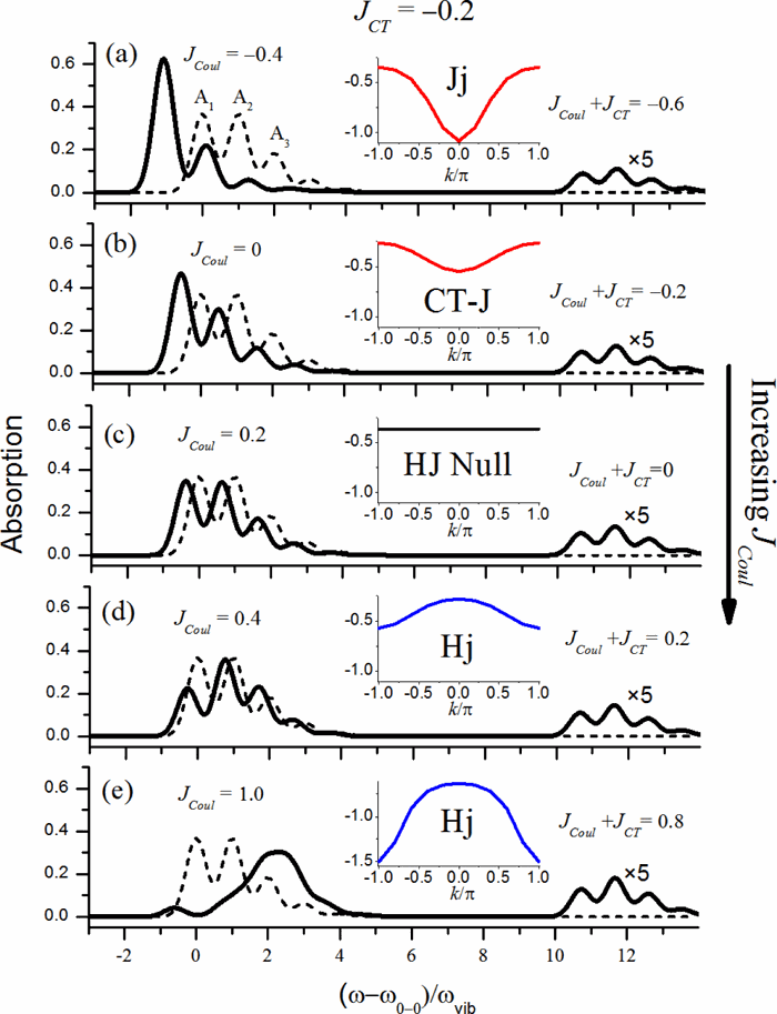 Interference between Coulombic and CT-mediated couplings in molecular ...