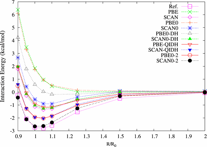 SCAN-based hybrid and double-hybrid density functionals from models ...