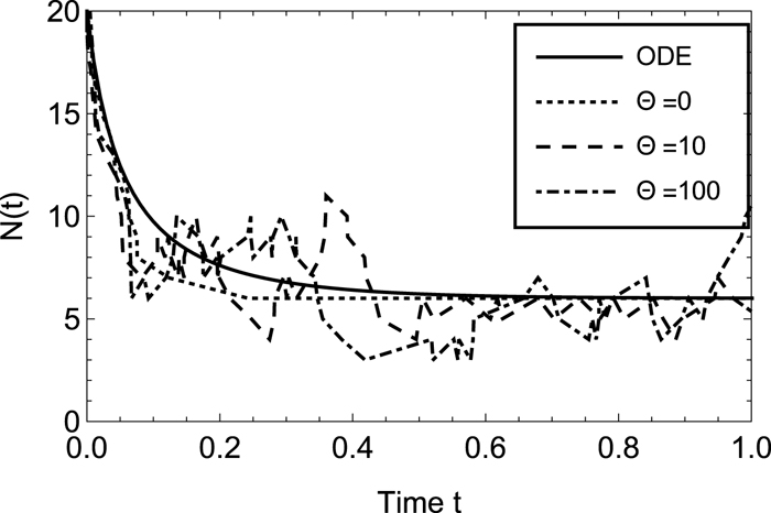 Optimisation of simulations of stochastic processes by removal of opposing reactions