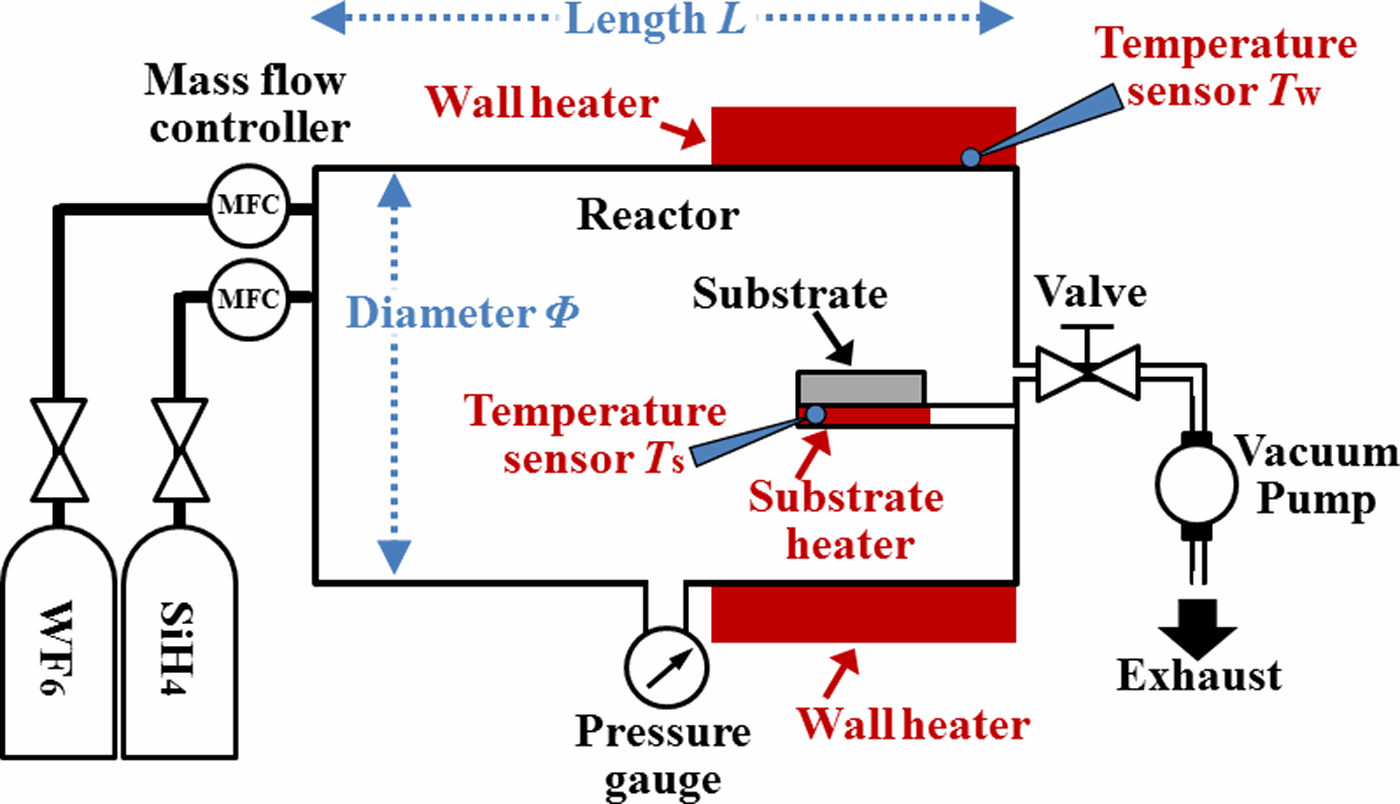 Si-rich W silicide films composed of W-atom-encapsulated Si clusters ...