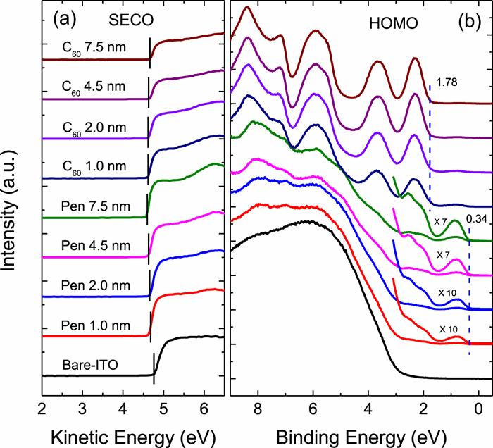 MoO3中间层对并五苯-C60杂结构能级排列的影响,The Journal of Chemical Physics - X-MOL