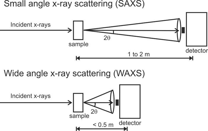 Understanding nucleic acid structural changes by comparing wide-angle x-ray scattering (WAXS ...