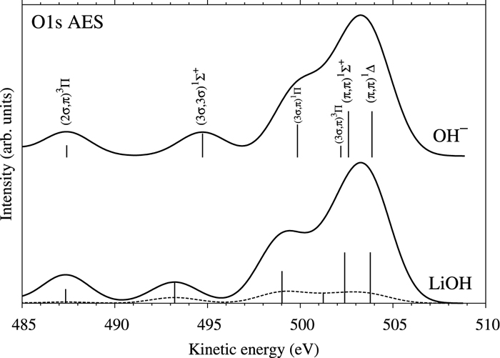Microhydration of LiOH: Insight from electronic decays of core-ionized ...
