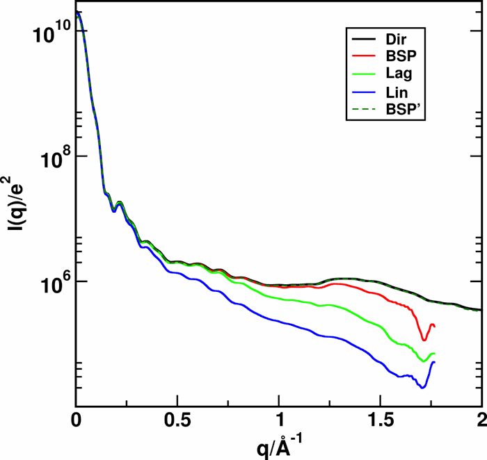 A first principle particle mesh method for solution SAXS of large bio ...