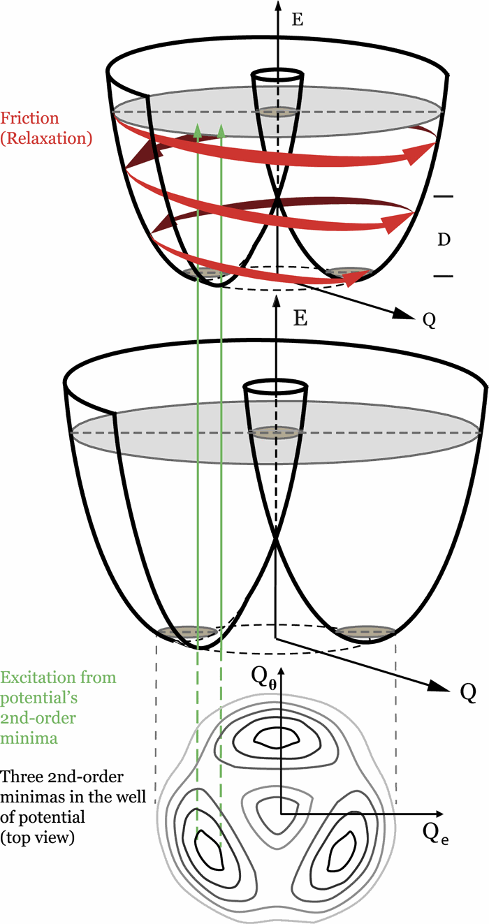 Quantum friction of pseudorotation in Jahn-Teller system: Passage through conical intersection ...