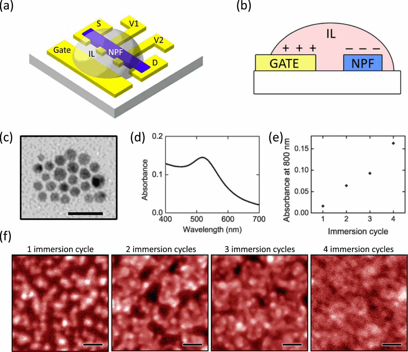 Electrolyte-gated charge transport in molecularly linked gold ...