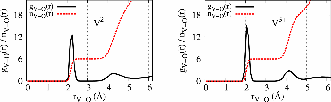 Structure, hydrolysis, and diffusion of aqueous vanadium ions from Car ...