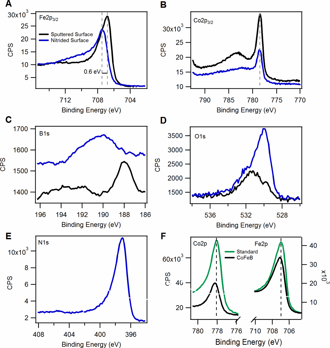CoFeB表面的氮等离子体处理使钴和铁偏析并形成氮化物,The Journal of Chemical Physics - X-MOL