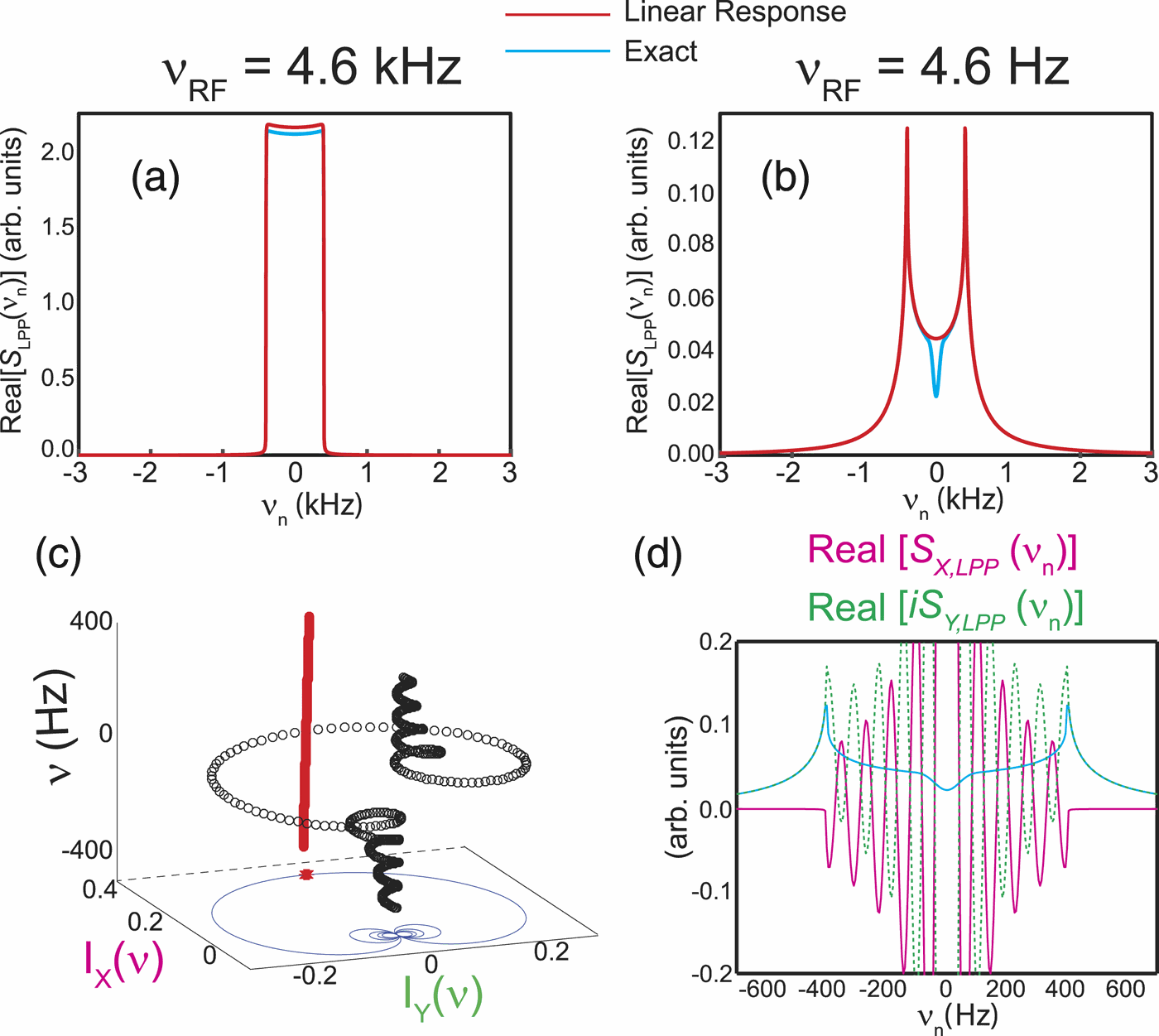 Breakdown of linear response theory under low-power excitation in NMR ...