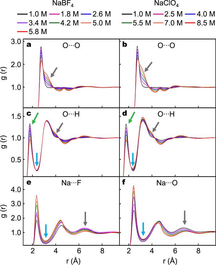 Ion aggregation in high salt solutions. VI. Spectral graph analysis of ...