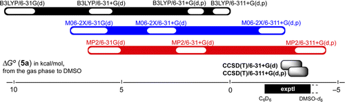 Importance of the Electron Correlation and Dispersion Corrections in ...