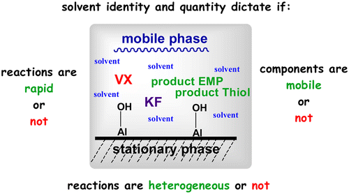 Solvent Effects on the Reactions of the Nerve Agent VX with KF/Al2O3 ...