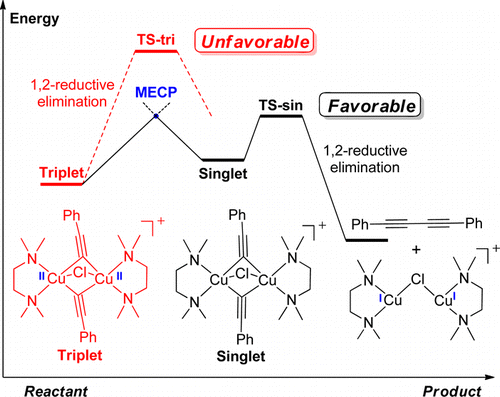 Mechanism of Synergistic Cu(II)/Cu(I)-Mediated Alkyne Coupling ...