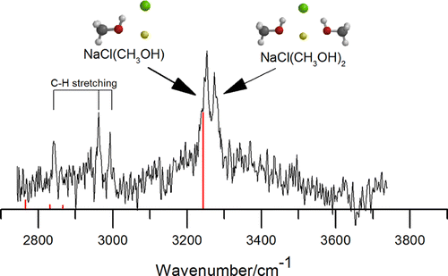氦纳米液滴中NaCl（CH 3 OH） n 配合物的红外光谱,The Journal of Physical Chemistry A - X-MOL
