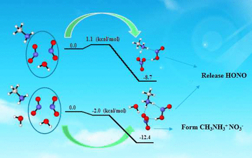 Theoretical Study of the Gaseous Hydrolysis of NO2 in the Presence of ...