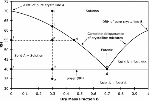 Deliquescence Relative Humidities of Organic and Inorganic Salts ...