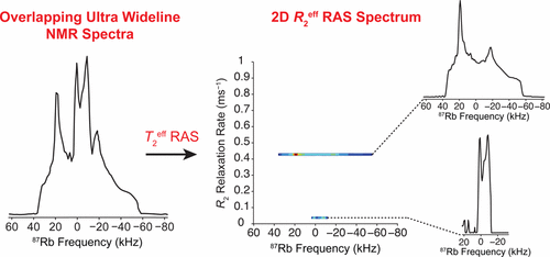Relaxation-Assisted Separation of Overlapping Patterns in Ultra ...