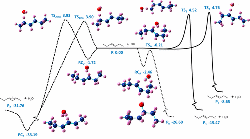 Kinetics of Hydrogen Abstraction and Addition Reactions of 3-Hexene by ...