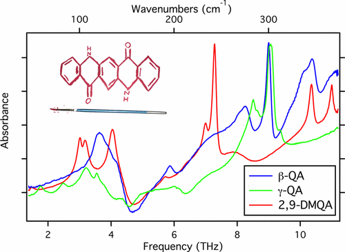 Distinguishing Quinacridone Pigments via Terahertz Spectroscopy ...