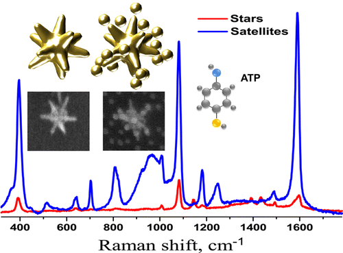 Plasmon Modes and Hot Spots in Gold Nanostar–Satellite Clusters,The ...