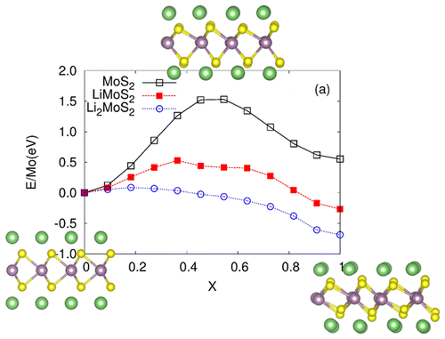 Structural Transitions in Monolayer MoS2 by Lithium Adsorption,The ...