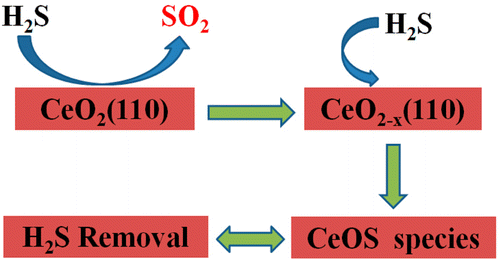 Theoretic Insight into the Desulfurization Mechanism: Removal of H2S by ...