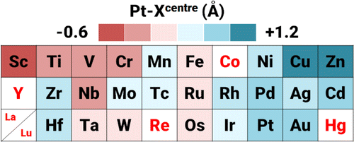 O2 Dissociation on [email protected] Core–Shell Particles for 3d, 4d ...