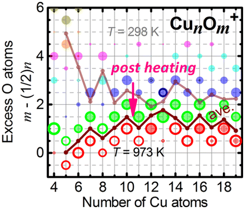 通过加热和与NO反应从氧化铜簇离子中释放氧气,The Journal of Physical Chemistry C - X-MOL