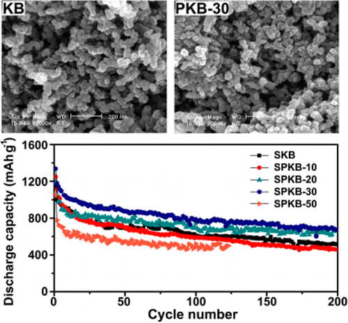 Polyaniline-Coated Mesoporous Carbon/Sulfur Composites for Advanced ...
