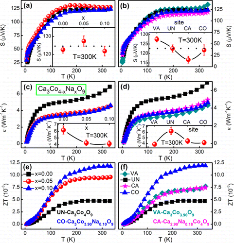 Ca 3 Co 4 O 9 层错位取代引起的增强的热电性能 ,The Journal of Physical Chemistry C - X-MOL